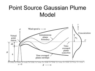 11 air pollution dispersion | PPT
