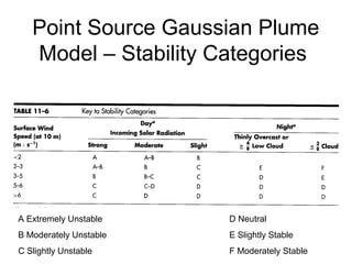 11 air pollution dispersion | PPT