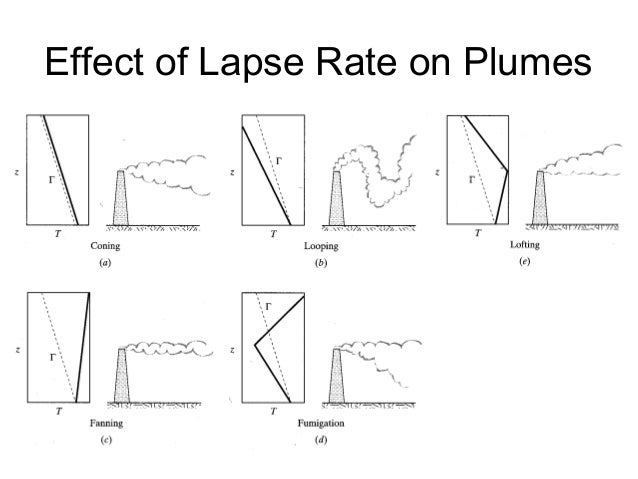 11 air pollution dispersion