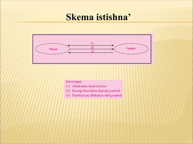 11 Akad Istishna dan Istishna Paralel '.ppt