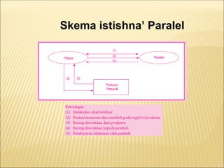 11 Akad Istishna dan Istishna Paralel '.ppt