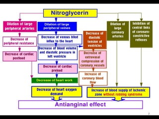 Antianginal Drugs | PPT