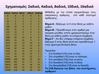 Αριθμητικά συστήματα στον Η/Υ | PPT