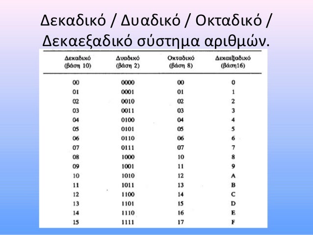 Αριθμητικά συστήματα στον Η/Υ