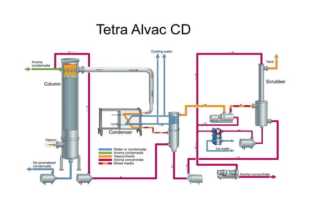 11 aroma recovery | PPT