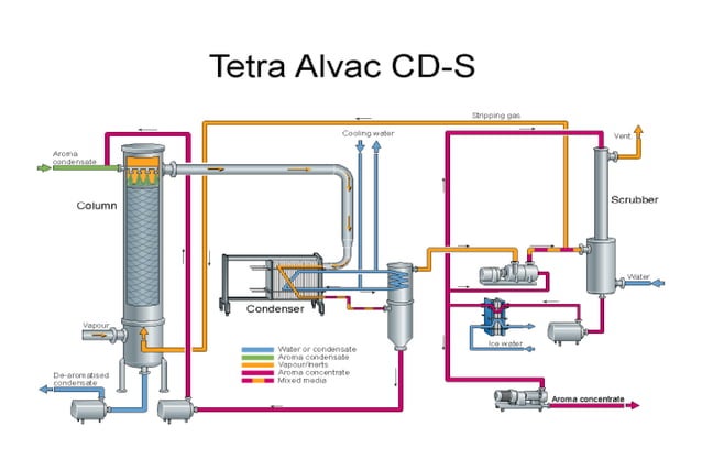 11 aroma recovery | PPT