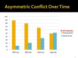 11) asymmetric conflict | PPTX