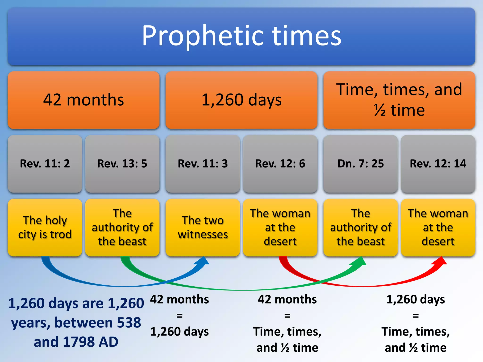 11 bible and prophecy | PPTX
