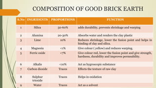 Bricks | PDF