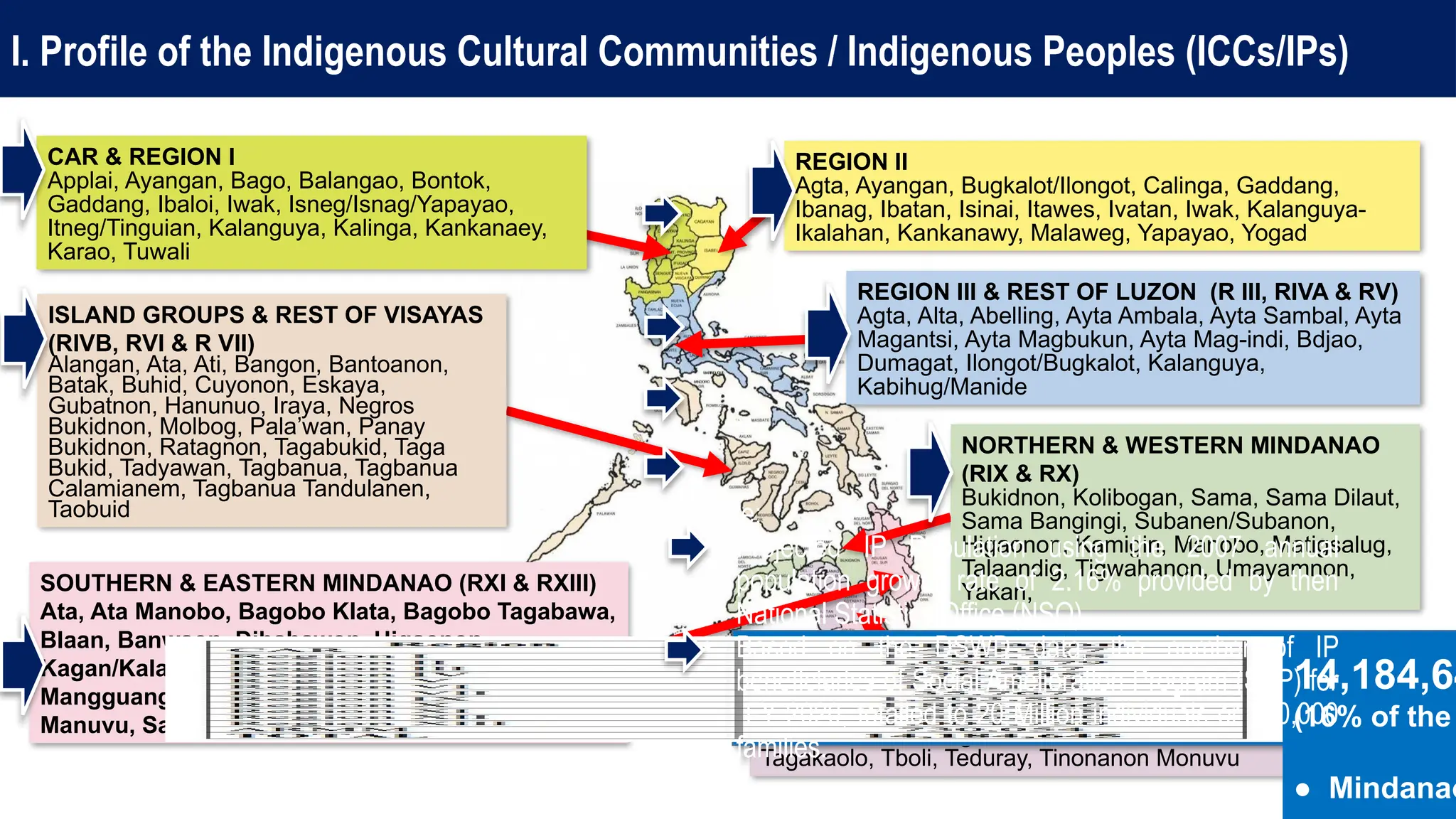 11 Building Blocks.pptx for a resilient and empowered ancestral domain ...