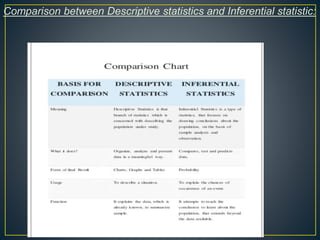 Types of Statistics Descriptive and Inferential Statistics | PPTX