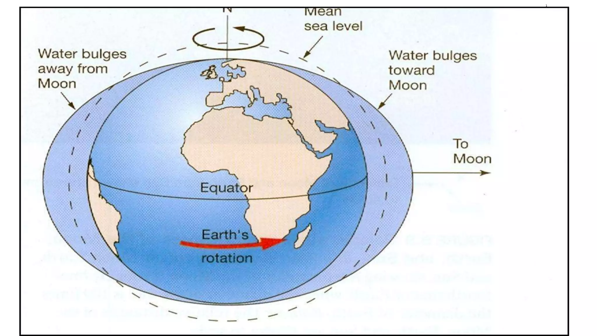 11 Chap 14 Type of Tides .pptx