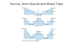 11 Chap 14 Type of Tides .pptx