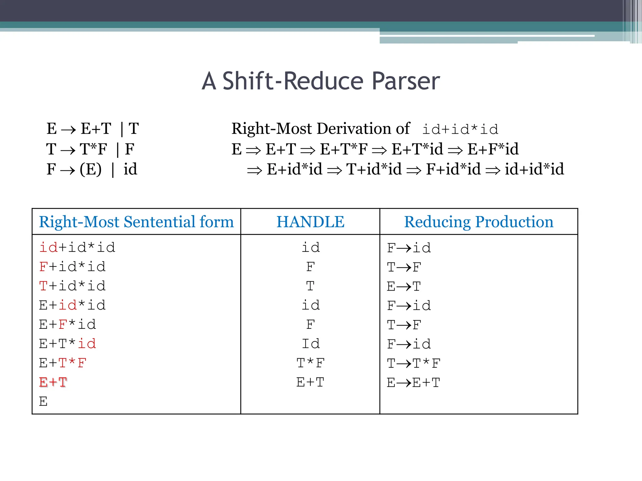parsing in compiler design presentation .pptx