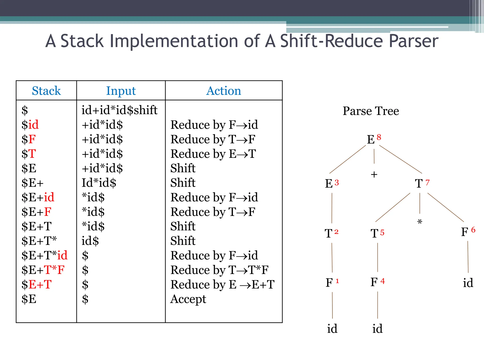 Parsing In Compiler Design Presentation Pptx 