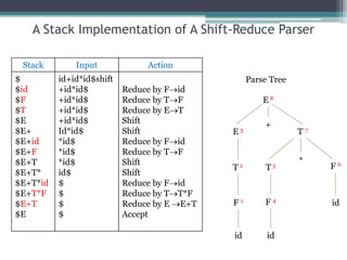 parsing in compiler design presentation .pptx