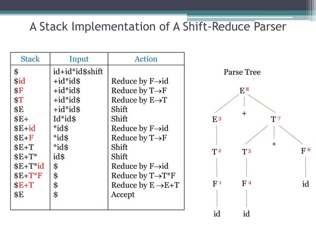 parsing in compiler design presentation .pptx