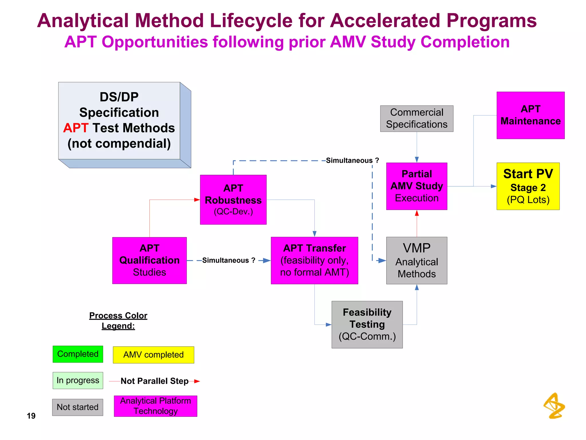 FDA (invited) Presentation - Specifications and Analytical Method ...