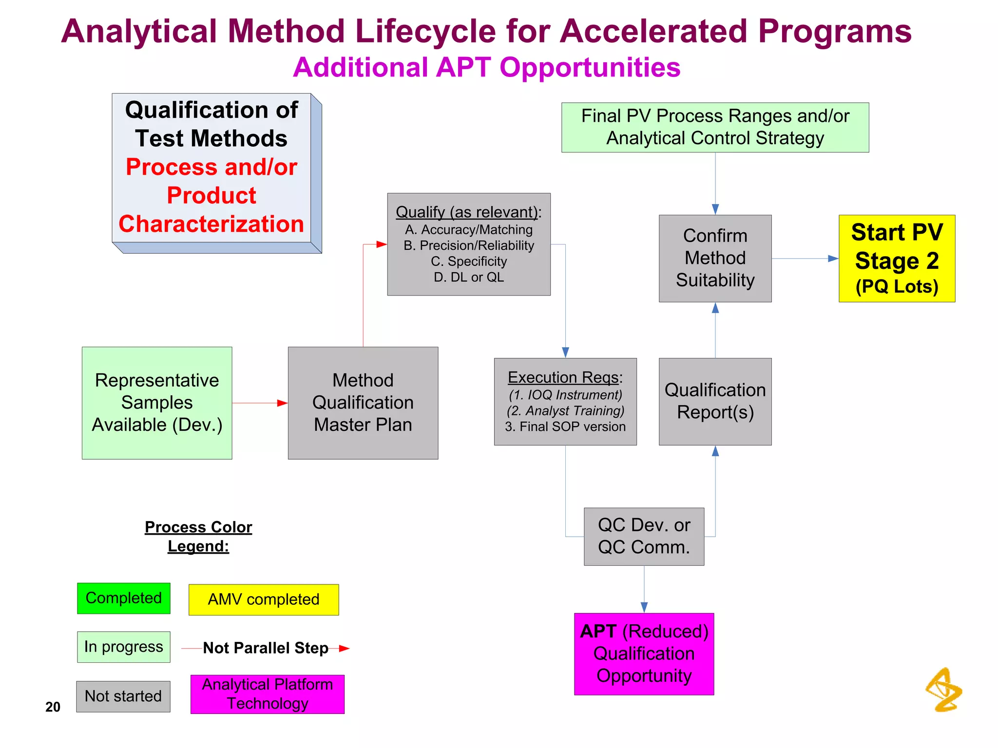 FDA (invited) Presentation - Specifications and Analytical Method ...