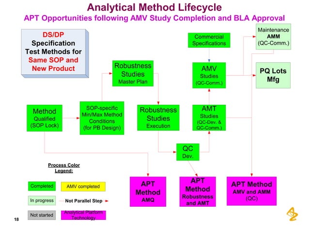 FDA (invited) Presentation - Specifications and Analytical Method ...