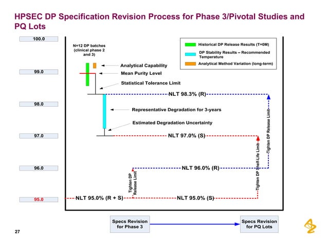 FDA (invited) Presentation - Specifications and Analytical Method ...