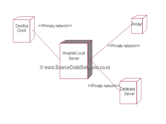 11 deployment diagrams | PPT