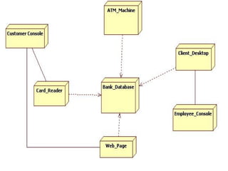 11 deployment diagrams | PPT