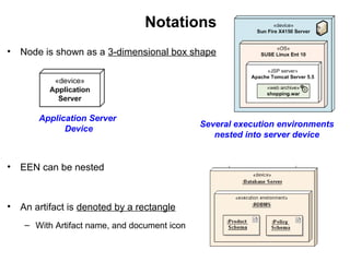 11 deployment diagrams | PPT