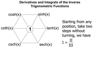 12 derivatives and integrals of inverse trigonometric functions x | PPTX