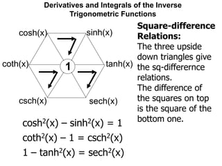 12 derivatives and integrals of inverse trigonometric functions x | PPTX
