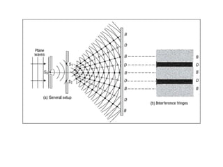 11 Diffraction and Interference of light waves.pdf