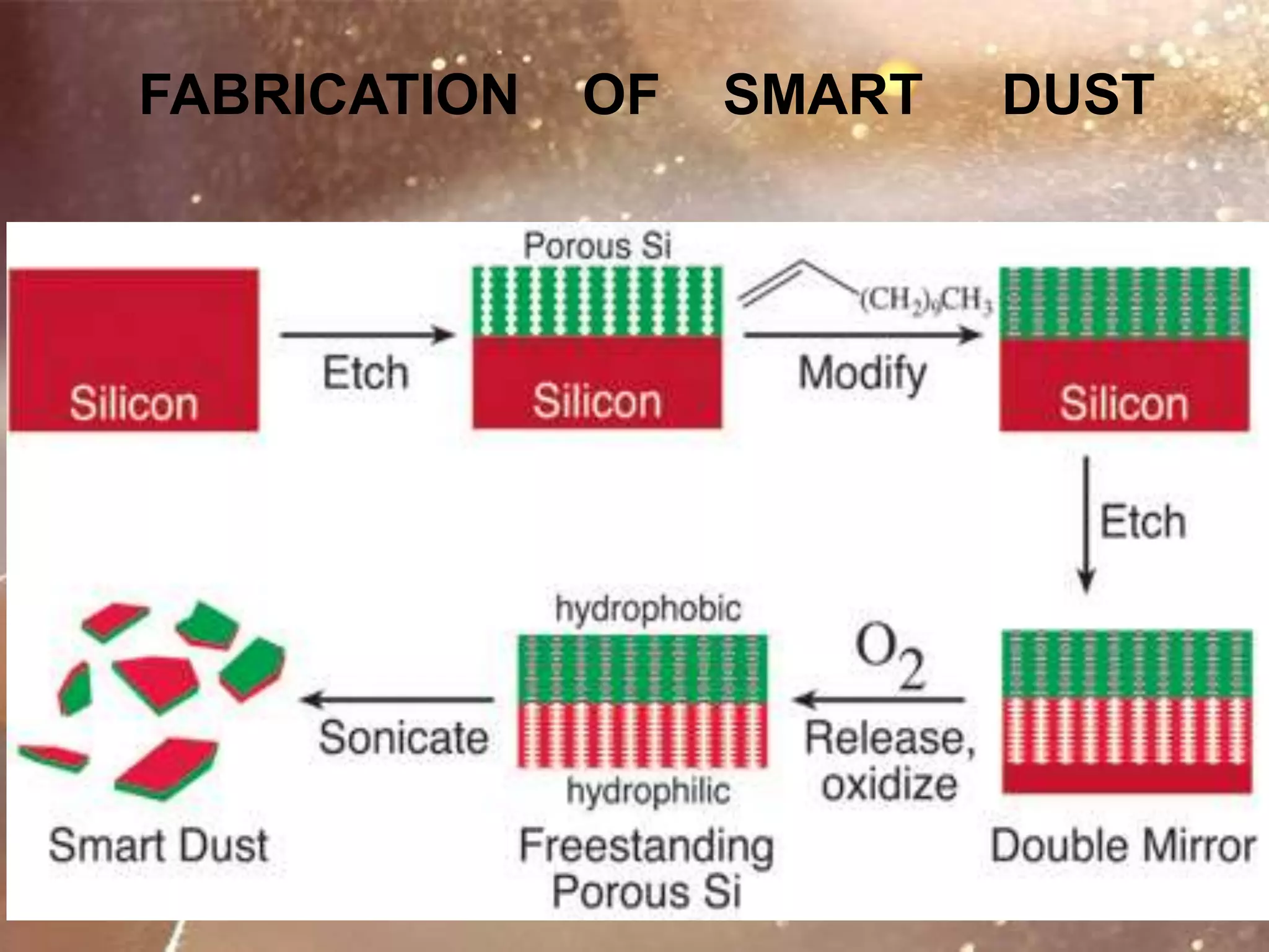 SMART DUST | PPTX