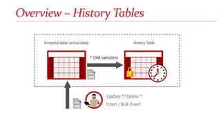 sql_server_2016_history_tables | PPT