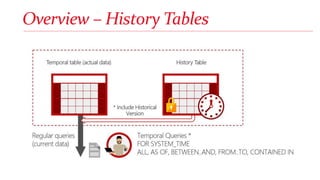 sql_server_2016_history_tables | PPT