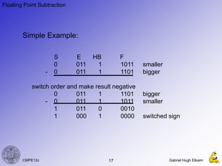 11Introduction_Floating_Point_Arithmetic.ppt
