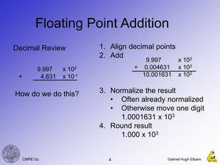 11Introduction_Floating_Point_Arithmetic.ppt