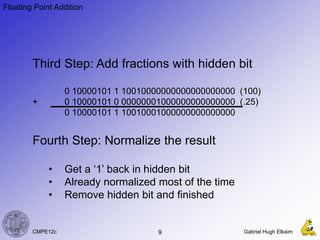 11Introduction_Floating_Point_Arithmetic.ppt