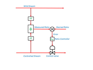 11 flow ratio control of electrical engineering.pptx