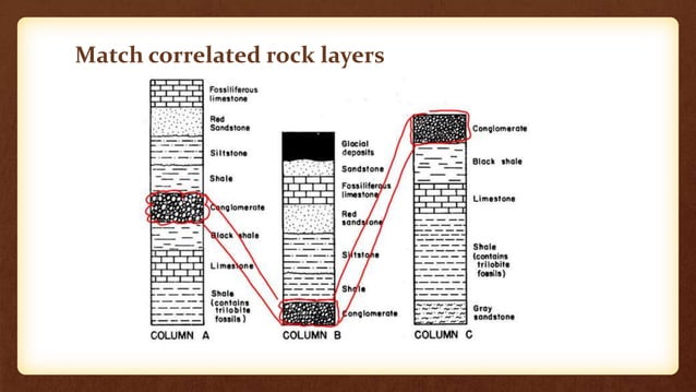 11 formation of rock layers