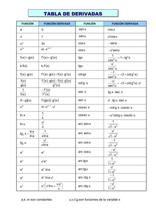 TABLA DE DERIVADAS | PDF
