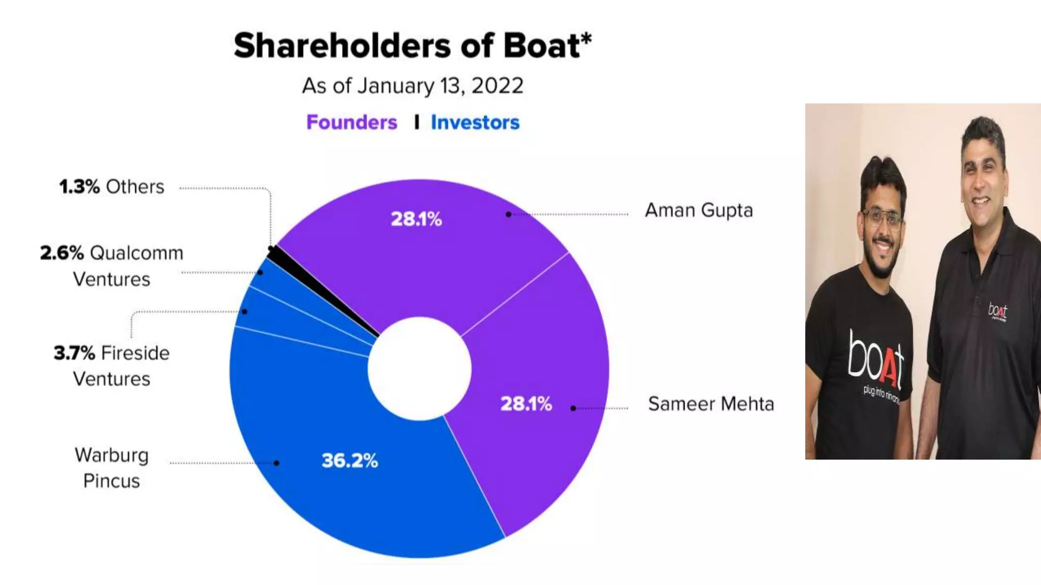 The Success story of Aman Gupta co-founder of BoAt | PPTX