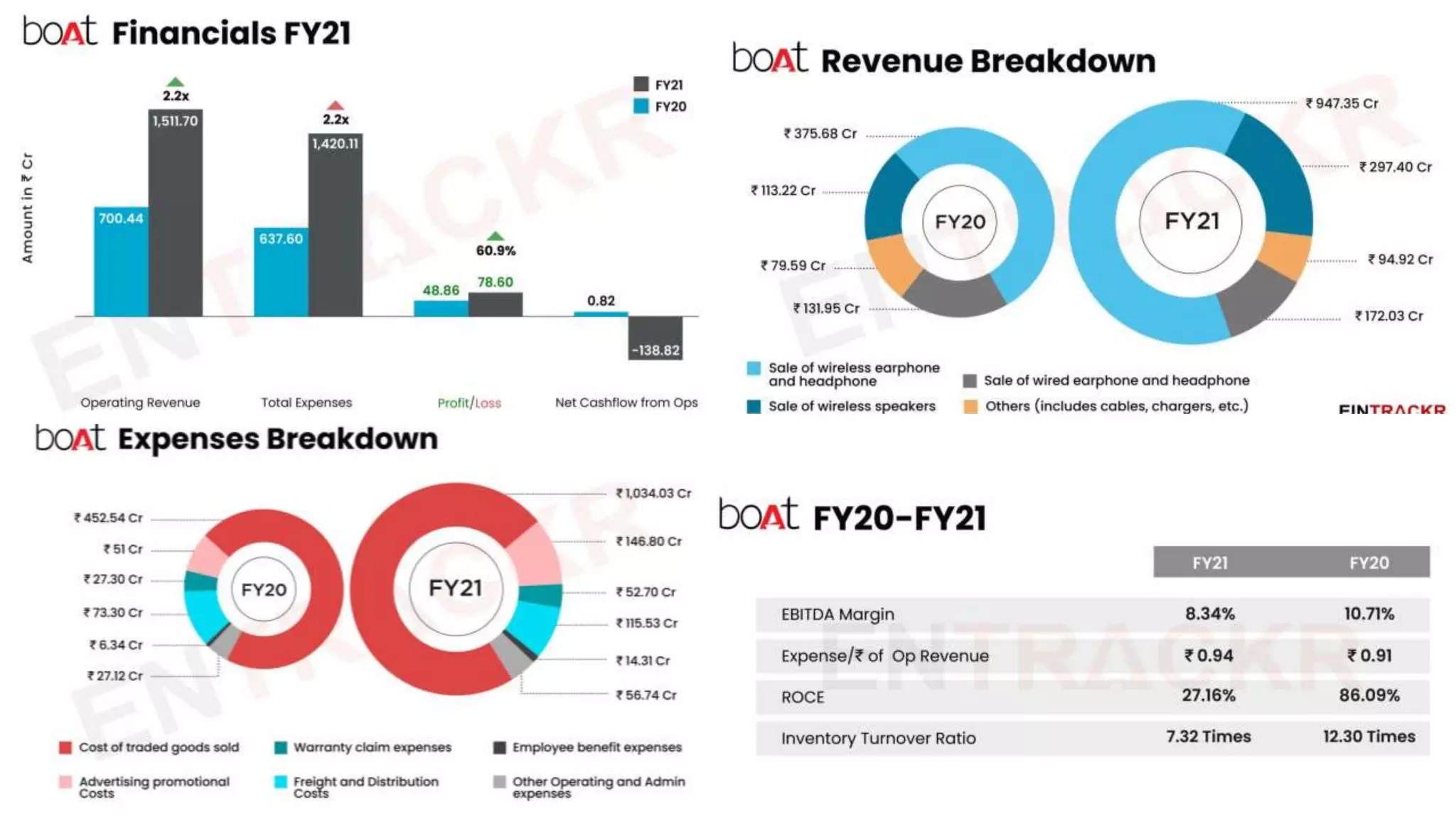 The Success story of Aman Gupta co-founder of BoAt | PPTX