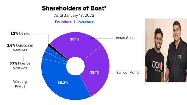 The Success story of Aman Gupta co-founder of BoAt | PPTX
