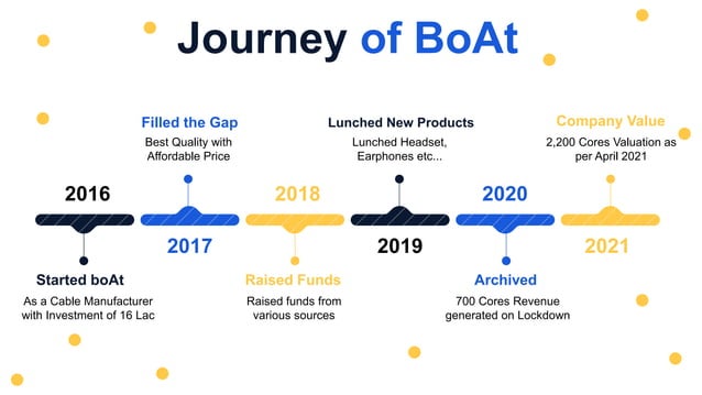 The Success story of Aman Gupta co-founder of BoAt | PPTX