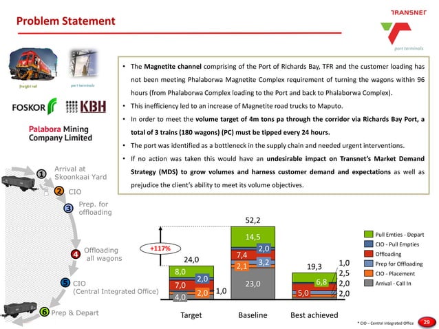 Transnet Port Terminals | PDF | Cruises | Travel Type