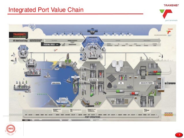 Transnet Port Terminals