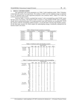 Oversampling vs. undersampling in TF-IDF variations for imbalanced Indonesian short texts ...