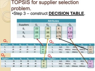 TOPSIS - A multi-criteria decision making approach | PPT
