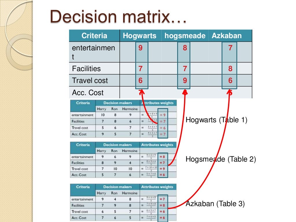 Topsis A Multi Criteria Decision Making Approach