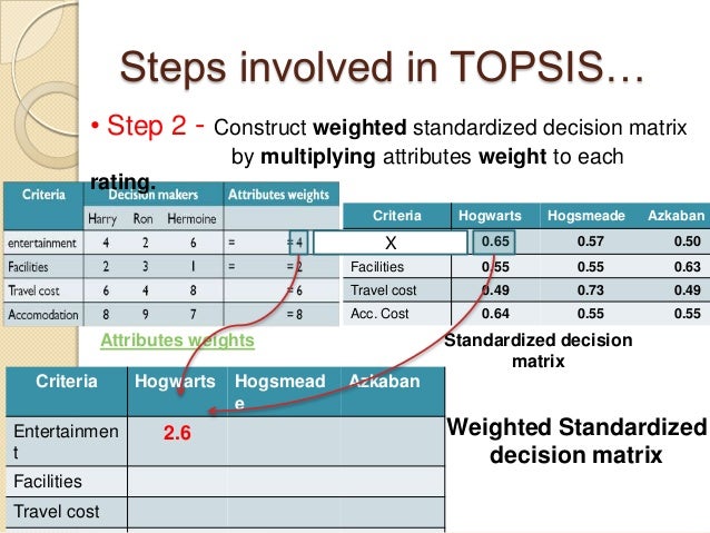 Topsis A Multi Criteria Decision Making Approach